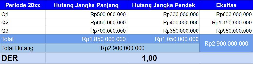 DER adalah Rasio Hutang Terhadap Modal, Ini Penjelasannya