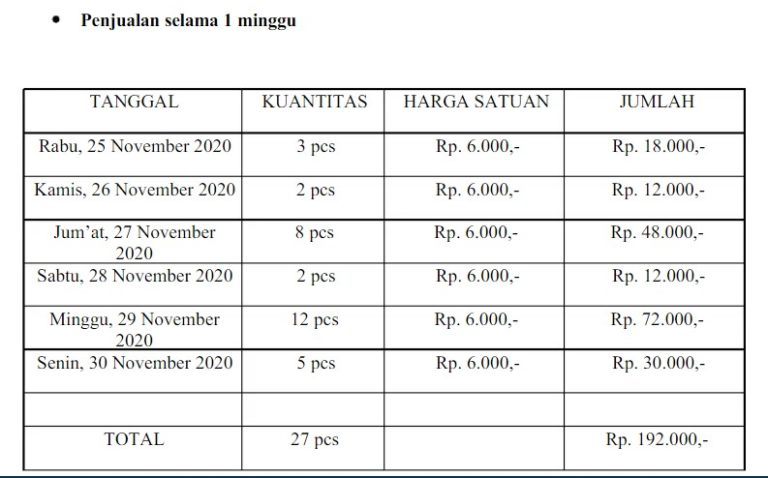Contoh Data Penjualan, Analisis dan Laporannya