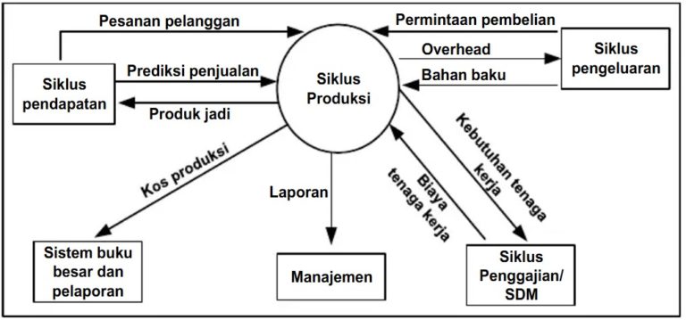 Tahapan Siklus Produksi, Tahapan, dan Cara Hitung Waktunya