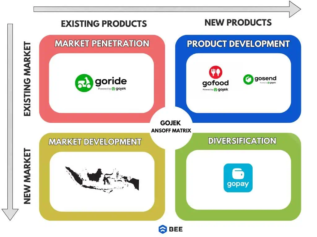 Ansoff Matrix: Pengertian, Template, Strategi & Cara Membuatnya!