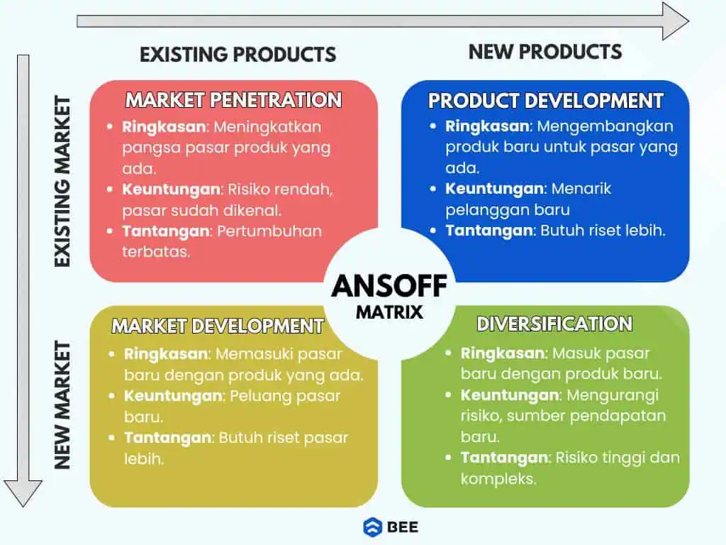 Ansoff Matrix: Pengertian, Template, Strategi & Cara Membuatnya!