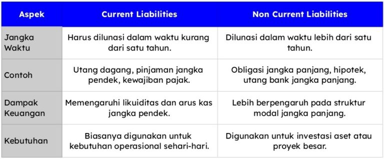 Current Liabilities Adalah: Ciri, Jenis, dan Contohnya