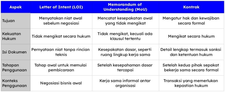 LOI Adalah Letter of Intent, Begini Contoh dan Cara Membuatnya