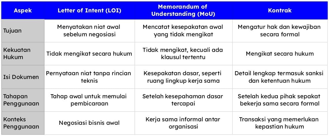 LOI Adalah Letter of Intent, Begini Contoh dan Cara Membuatnya