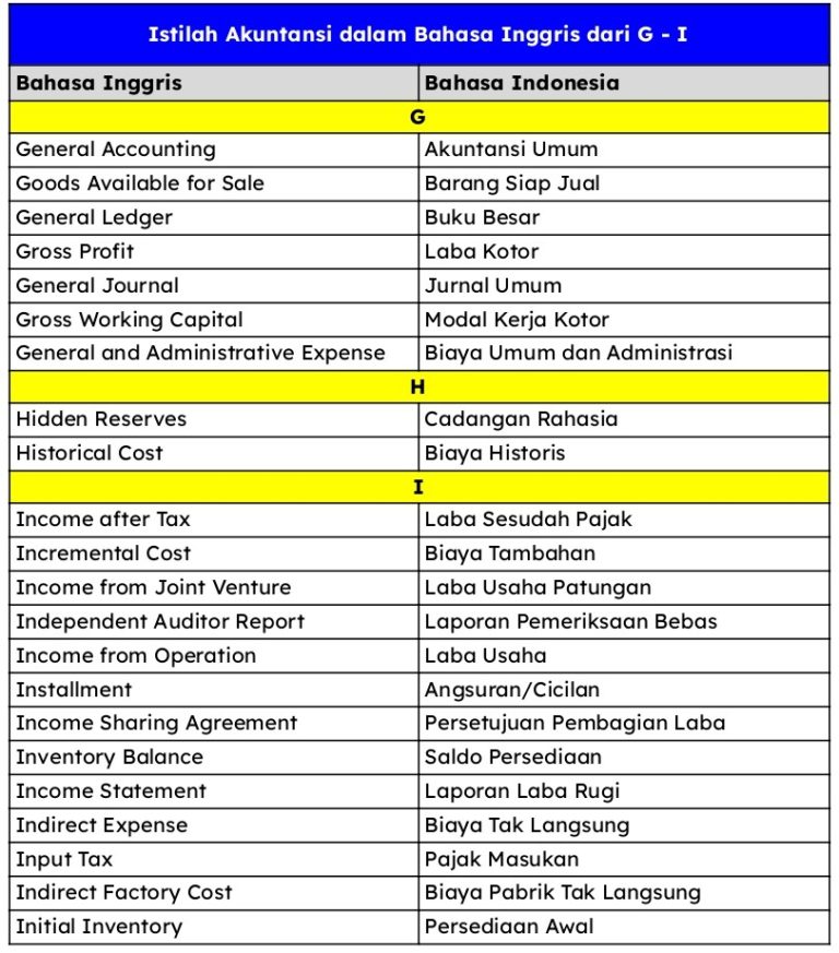 100+ Istilah Akuntansi dalam Bahasa Inggris dan Penjelasannya