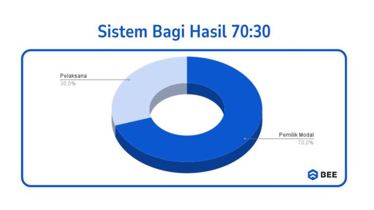 Mengenal Sistem Bagi Hasil 70 30, dan Pembukuannya