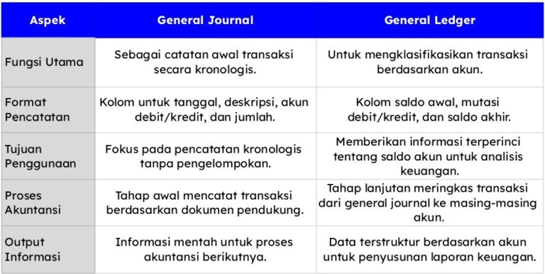 Pengertian General Journal, Contoh dan Cara Membuatnya