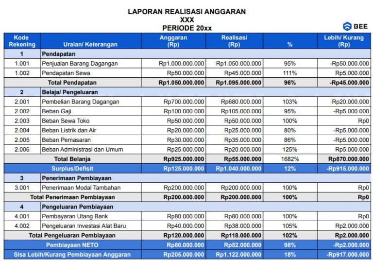 Contoh Laporan Realisasi Anggaran dan Cara Menyusunnya