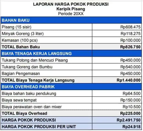Cara Menghitung HPP Makanan, Rumus dan Contohnya