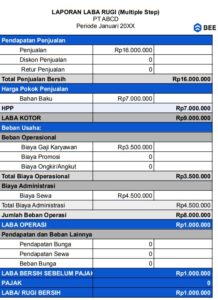 Laba Rugi Adalah: Pengertian, Fungsi, Cara Membuat Laporannya