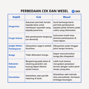 Contoh Wesel Berdasarkan Jenis dan Pencatatan Akuntansinya