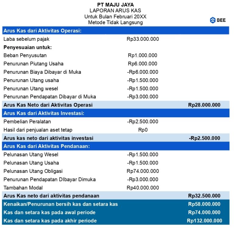 3 Komponen Arus Kas, Contoh dan Penjelasannya, Lengkap!