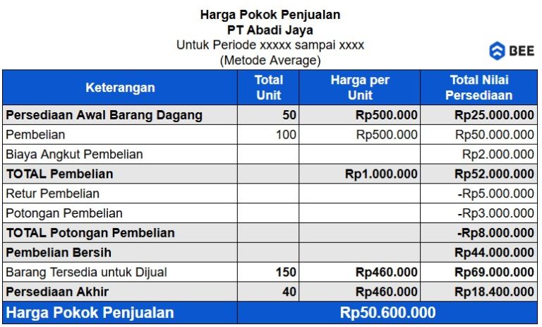 Contoh Laporan Harga Pokok Penjualan dan Cara Membuatnya