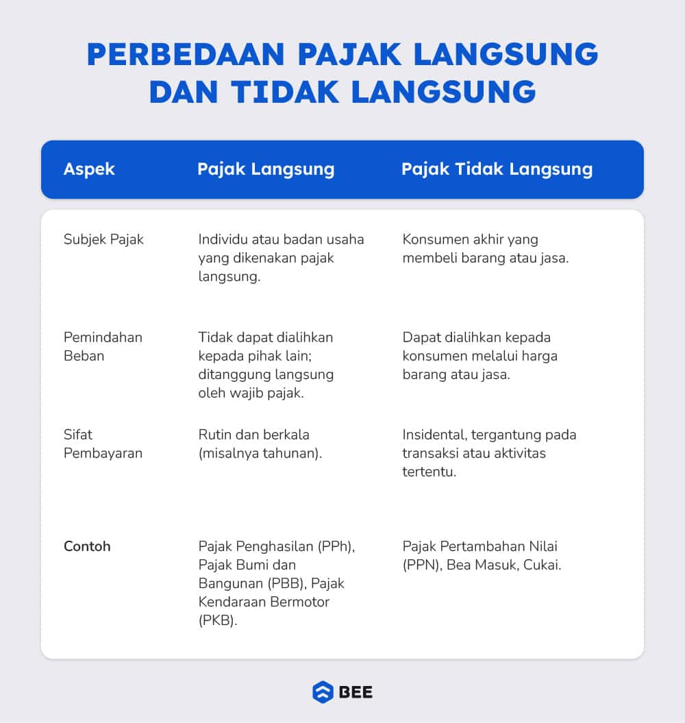 Contoh Pajak Langsung dan Tidak Langsung, Serta Perbedaannya