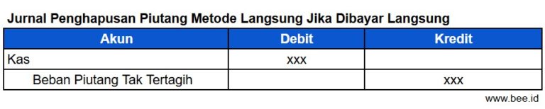 Jurnal Penghapusan Piutang Tak Tertagih dan Cara Membuatnya