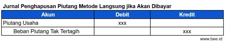 Jurnal Penghapusan Piutang Tak Tertagih dan Cara Membuatnya