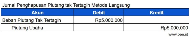 Piutang Tak Tertagih: Kriteria, Dampak dan Pembukuannya