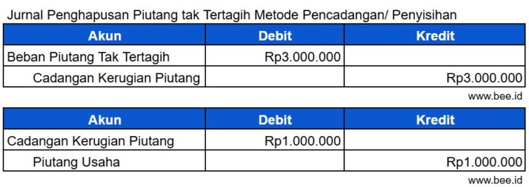 Piutang Tak Tertagih: Kriteria, Dampak dan Pembukuannya