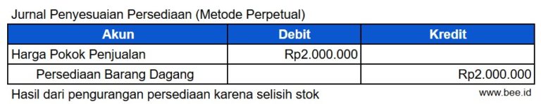 Cara Menghitung Persediaan Akhir, Rumus dan Contohnya