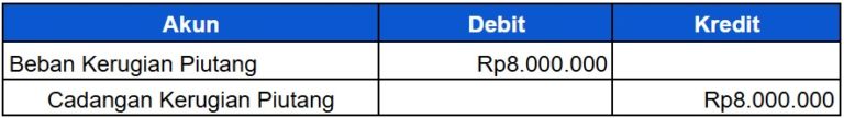 Cadangan Kerugian Piutang: Metode Cara Hitung dan Jurnalnya