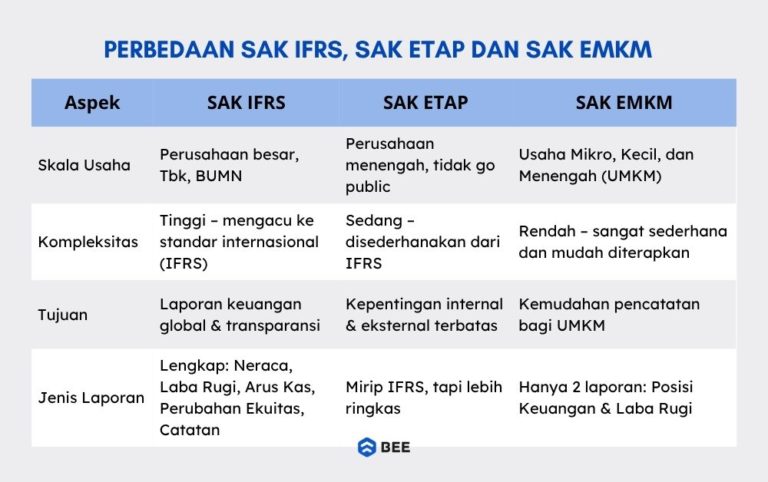 4 Perbedaan SAK IFRS SAK ETAP dan SAK EMKM