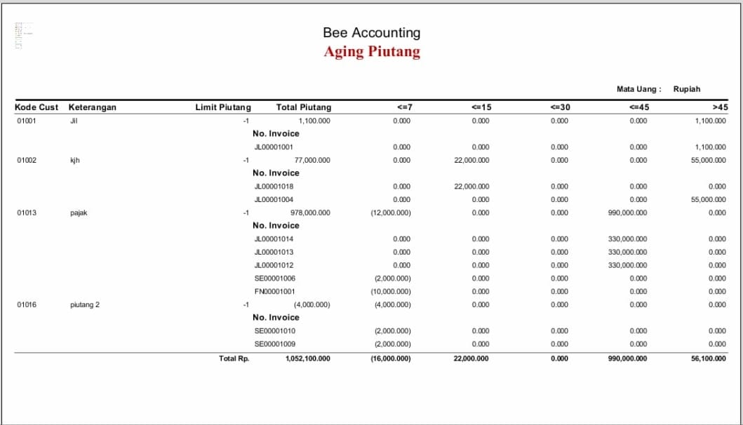Analisis Umur Piutang, Cara Hitung dan Contoh Laporannya