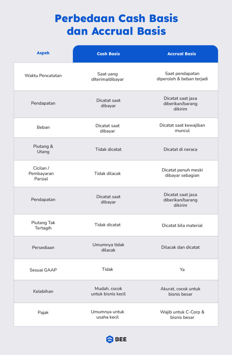 Metode Pencatatan Akuntansi Cash Basis dan Accrual Basis