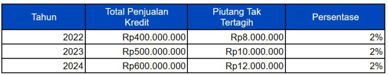 Piutang Tak Tertagih: Kriteria, Dampak dan Pembukuannya