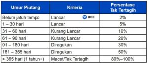 Piutang Tak Tertagih: Kriteria, Dampak dan Pembukuannya