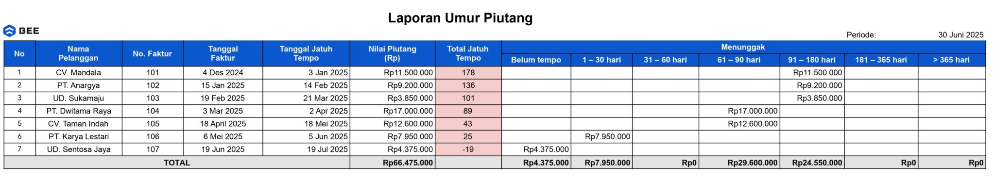 Analisis Umur Piutang, Cara Hitung dan Contoh Laporannya